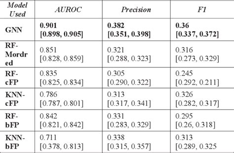 Table Ii From Graph Neural Networks Based Model For Aroma Prediction Using Molecular Structures