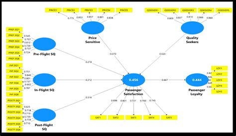 Measurement Model With Standardized Values Download Scientific Diagram