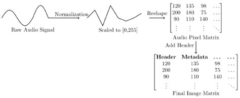 [논문 리뷰] audio to image encoding for improved voice characteristic