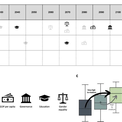 Timescales Of Socio Economic Dimensions Reaching Medium Constraint