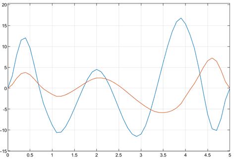 Generate Minimum Jerk Trajectory Matlab And Simulink