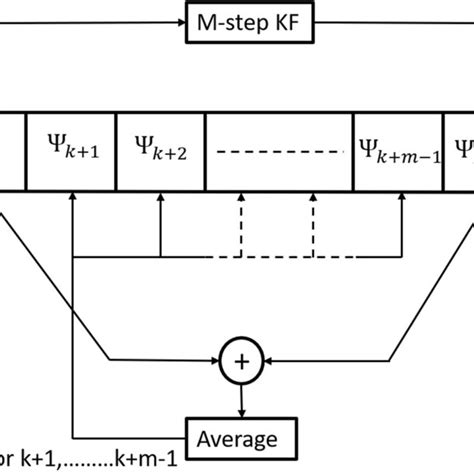 principle of multi step kalman filter algorithm here m denotes the