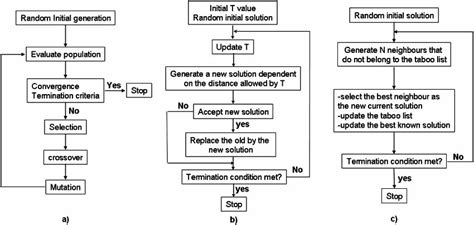 Flow Charts Of The Algorithm Strategies A Geneticevolutionary Download Scientific Diagram