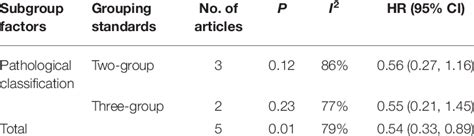 Subgroup Analysis According To Pathology Download Scientific Diagram