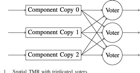 Figure 1 From Partial Tmr For Improving The Soft Error Reliability Of Sram Based Fpga Designs