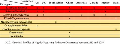 Highest Occurring Amr Pathogens Sorted And Color Coded By Their Download Scientific Diagram