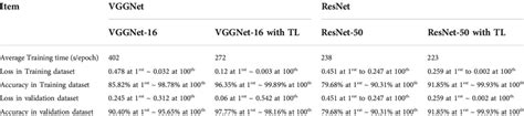 Effect Of Transfer Learning On The Performance Of Vggnet 16 And