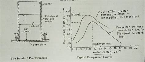 Laboratory Compaction Test Standard Proctor Compaction Test Of Soil