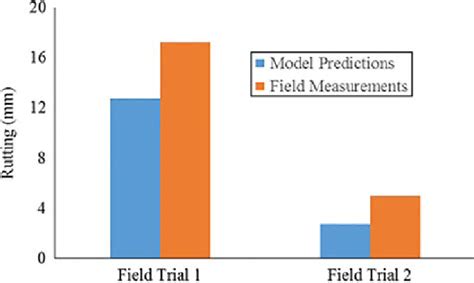 Comparison Of Model Predictions And Field Measurements Of Rutting At