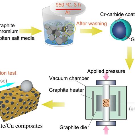 Schematic Diagram Of Sample Preparation And Friction Testing Download