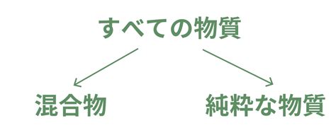 【中2理科】単体と化合物と混合物と純粋な物質の違い Tomo