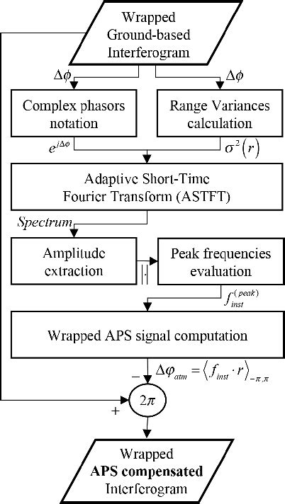 Figure 1 From Atmospheric Phase Screen Compensation On Wrapped Ground Based Sar Interferograms