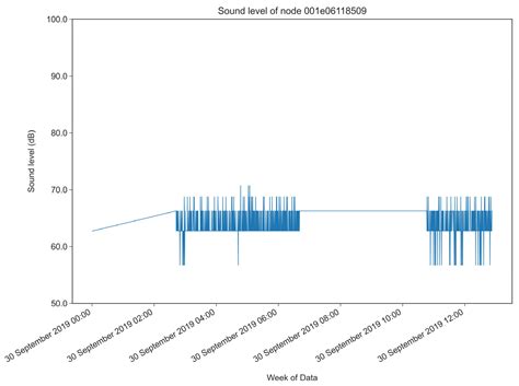 Spatiotemporal Analytics Of Environmental Sounds And Influencing