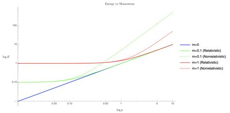Special Relativity Is There A Distinction Between Rest Mass And