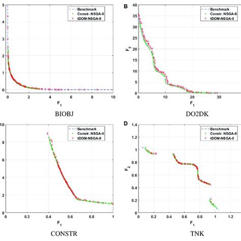 Pareto Front Of The Biobjective Problems Generated Via Tdom Nsga Ii