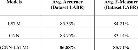 Average Accuracy Of Different Deep Learning Models Download Scientific Diagram