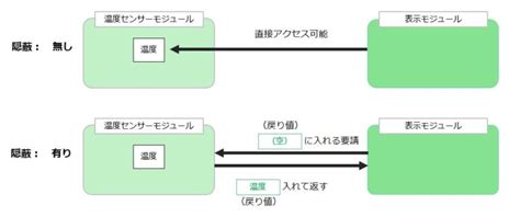 モジュール化設計 その2 ～ 基本原則とモジュール分割の具体例～ 組み込み機器 受託開発・生産センターcom