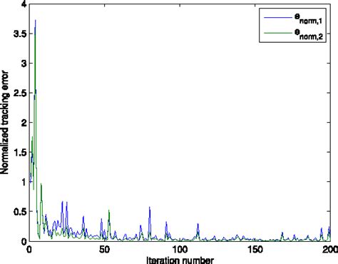 Figure 1 From Robust Adaptive Iterative Learning Control For Discrete Time Nonlinear Systems