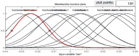 Figure 1 From Neural Tuned Fuzzy Logic Controller For Spherical Tank