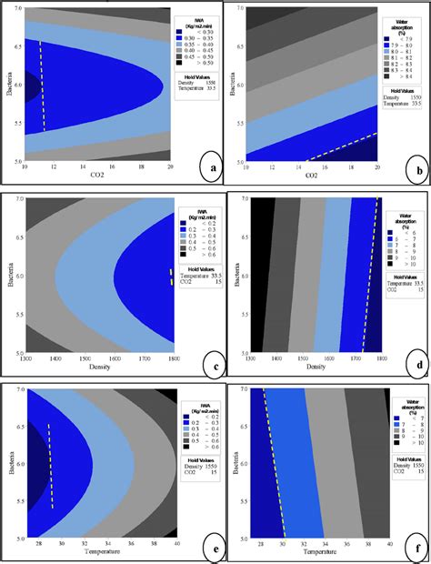 Counter Plots Of The Responses With Different Factors A C E Counter Download Scientific