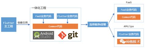 你们都用 Flutter 开发了什么 App？ 知乎