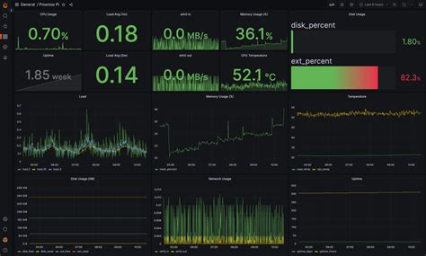 Monitoring A Raspberry Pi With Python Influxdb And Grafana Tristam