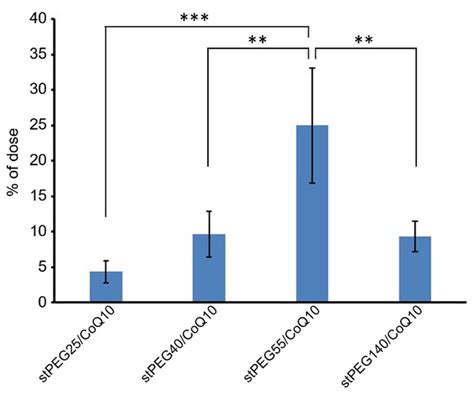 The Coq10 Levels In The Plasma 1 H After A Single Injection Of Download Scientific Diagram