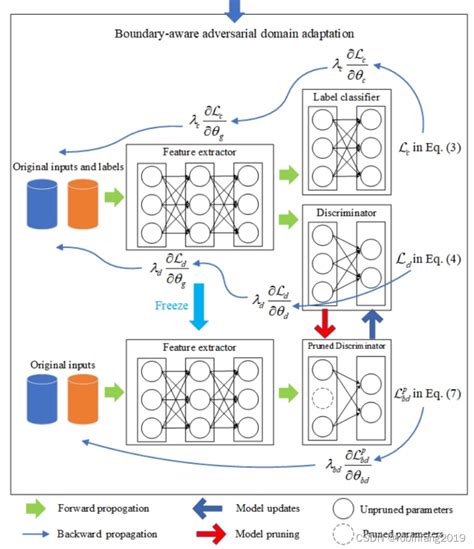 Sd Cda （自退化对比域适应框架）：解决工业故障诊断中数据不平衡问题