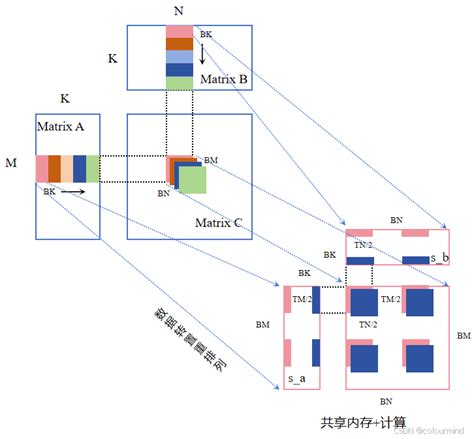 Cuda编程三、c和cuda实现矩阵乘法sgemm Csdn博客