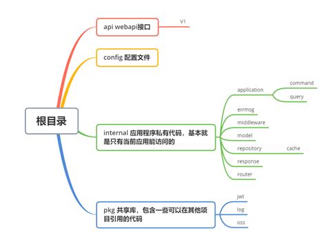 整理一波Go工程化目录结构 aaayi 博客园