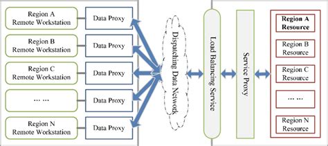 Architecture Of Data Access Based On Power Dispatch Control Cloud Download Scientific Diagram