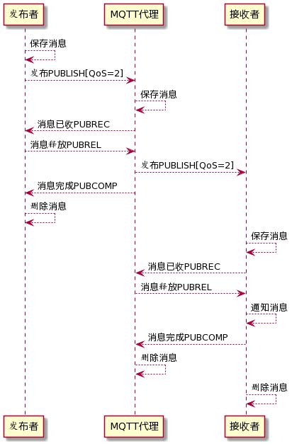 Mqtt协议的消息传递可靠性和持续性 数字基座 观点与实践 Mqtt协议的消息传递可靠性和持续性 数字基座 观点与实践