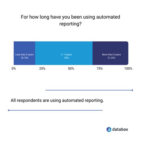 how automated reporting saved 16 agencies time money and headaches databox