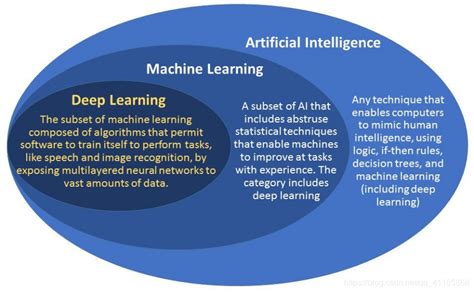 ai：人工智能与机器学习 深度学习的关系、数据科学关键技术与知识发现 数据挖掘 统计学 模式识别 神经计算学 数据库的关系 几张图理清之间的