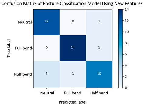 Addressing Ergonomic Challenges In Agriculture Through Ai Enabled