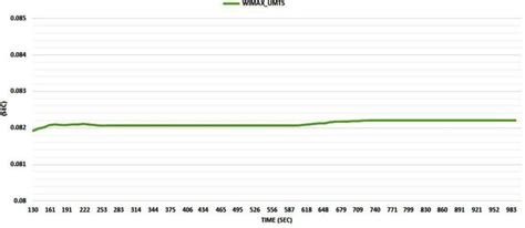 The E 2 E Delay Of Umts Wimax Networks Download Scientific Diagram