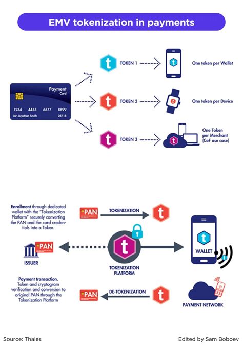 Fintech Payments Tokenization Sam Boboev