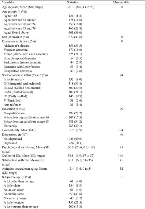 Table 1 From Relationship Between Self Perceptions Of Aging And Living Well Among People With