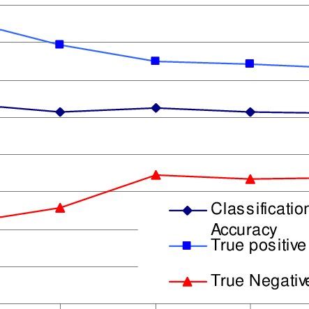 Prediction accuracy using naïve Bayes Download Scientific Diagram