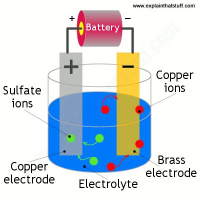 Electroplating Electrodeposition Metal Plating