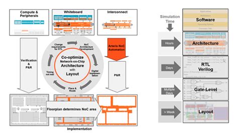 Create High Performance Socs Using Network On Chip Ip Edn