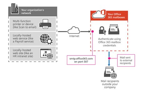 Office 365 SMTP Relay Options