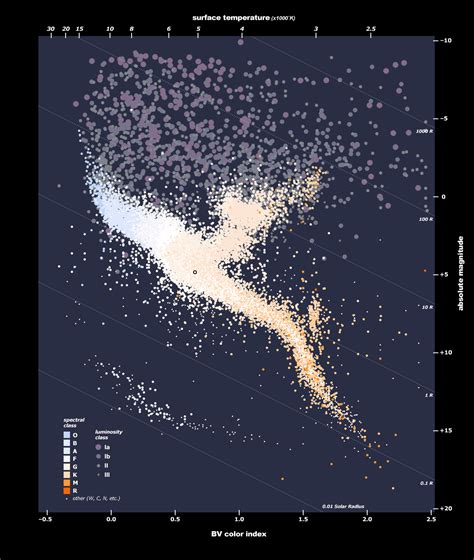 Spectral Classification Of Stars