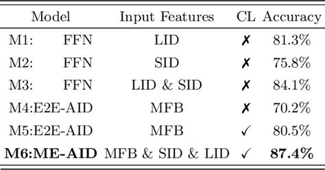 Table I From Advanced Accent Dialect Identification And Accentedness