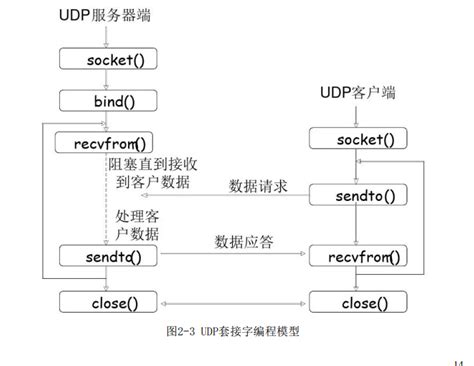 Esp32学习day4之udp通信 肆月黄妙之 博客园