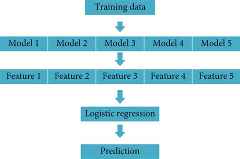 The Framework Of Stacked Ensemble Model In Figure 1a Five Groups Of