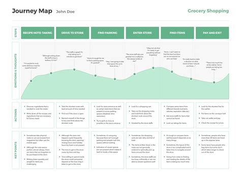 Warrior Of Reality Free Template Journey Map Grocery Shopping