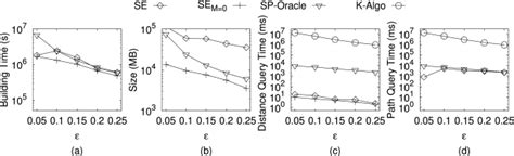 Proximity Queries On Terrain Surface