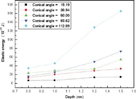 The Relationship Between Elastic Energy And Nanoindentation Depth Of