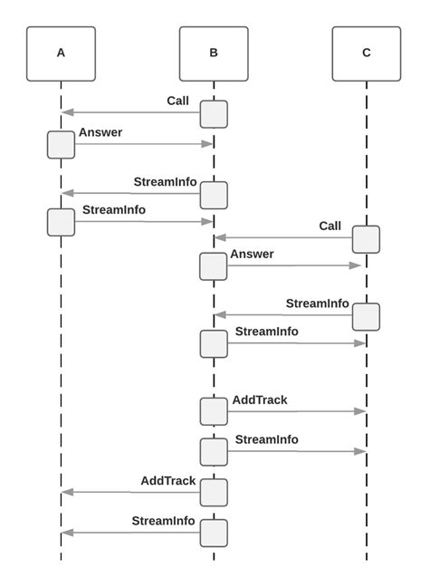 Sequence Diagram While The Nodes Call Each Other And Add The Tracks